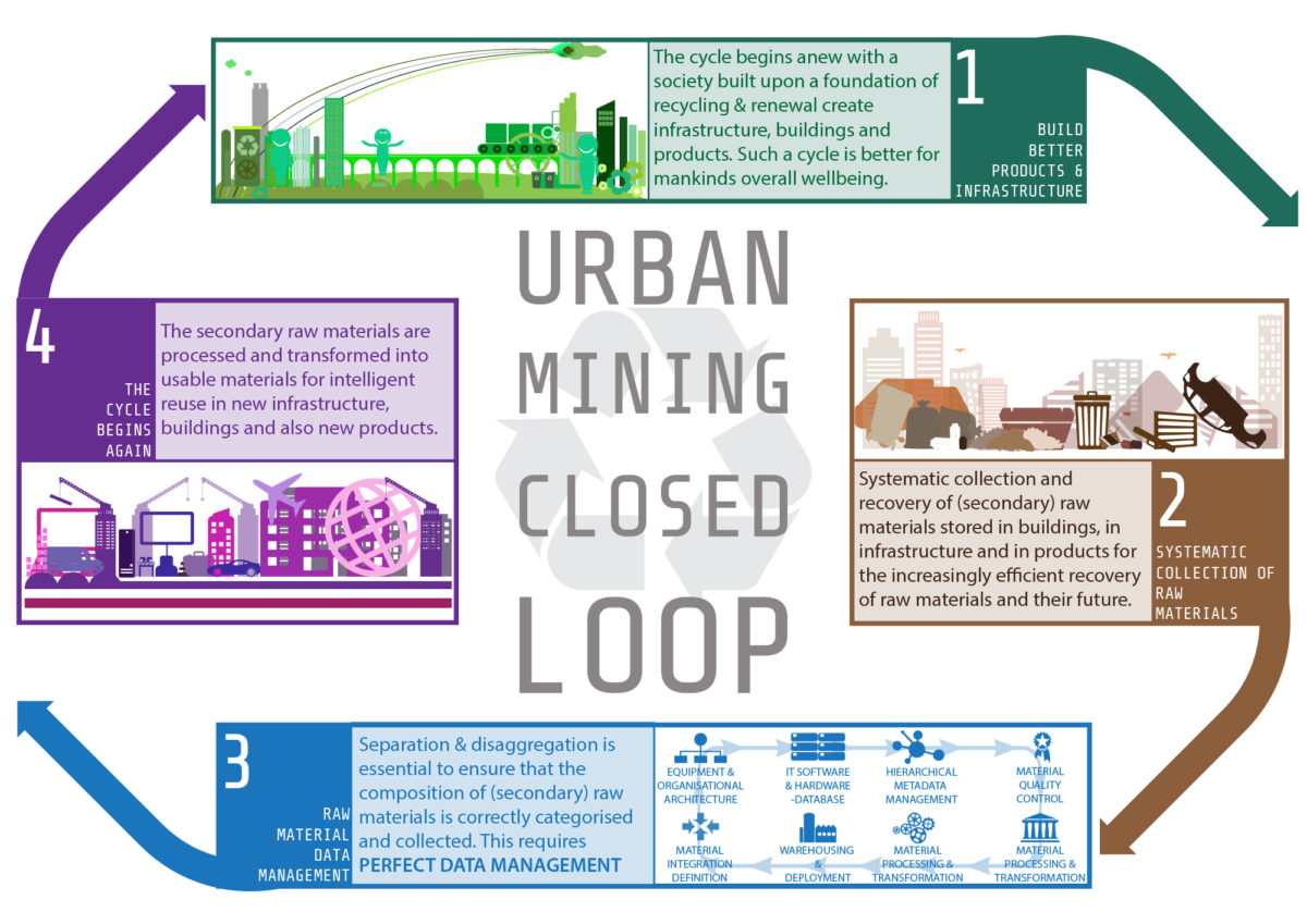 Urban Mining Infographic - MichaelMB